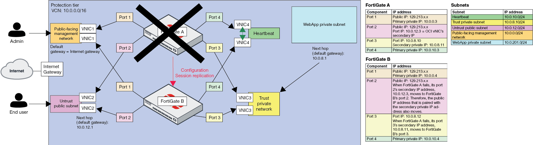 Deploying FortiGate-VM HA on OCI within one AD | FortiGate Public Cloud ...